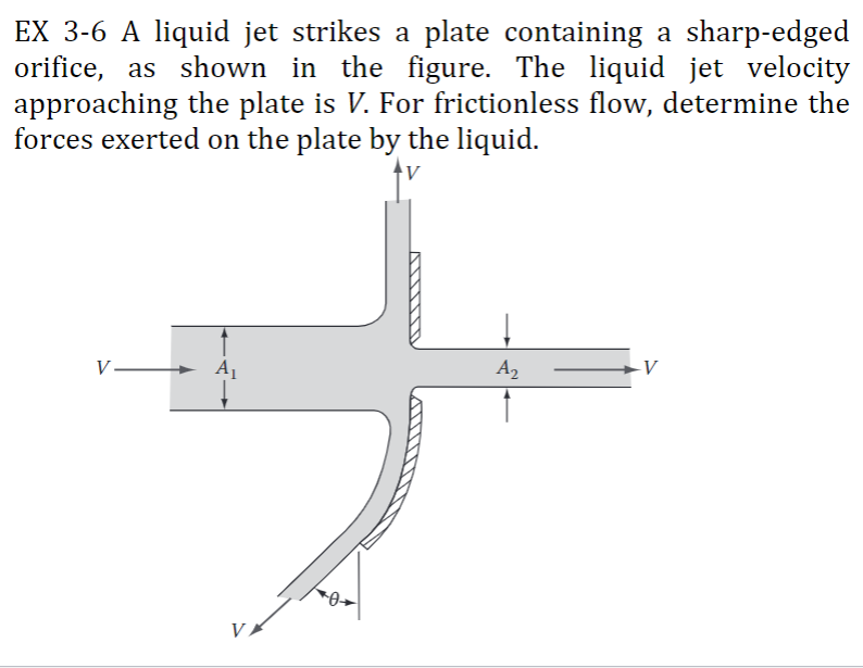 Solved EX 3-6 ﻿A liquid jet strikes a plate containing a | Chegg.com