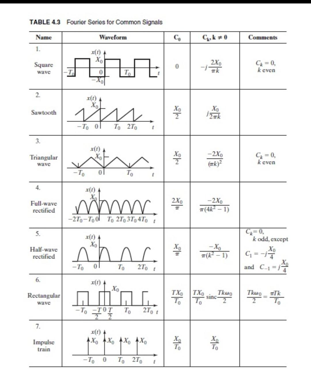 Solved TABLE 4.3 Fourier Series for Common Signals Name | Chegg.com