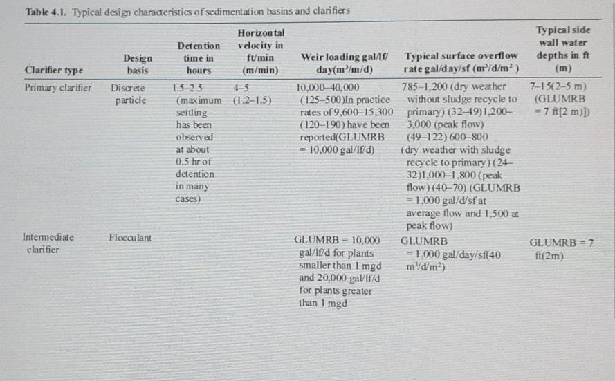 Solved Table 4.1. Typical design characteristics of | Chegg.com