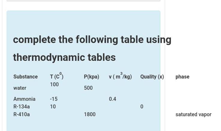 Solved complete the following table using thermodynamic | Chegg.com