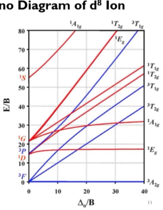 Solved this is for an octahedral d8 complex with uv-vis | Chegg.com