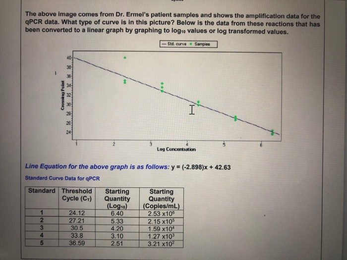 Objective 1: Calculate Viral Load (Copies/mL) in | Chegg.com