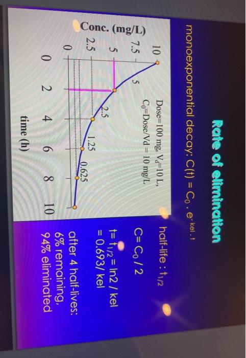 Solved Rate of elimination monoexponential decay: C(t) = | Chegg.com