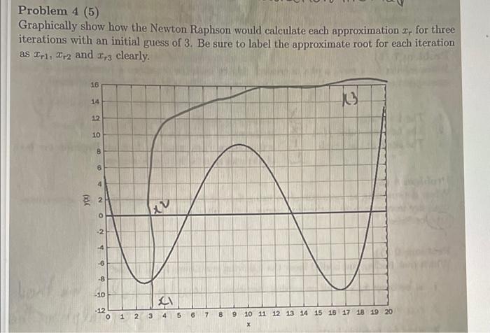 Solved Problem 4 (5) Graphically show how the Newton Raphson | Chegg.com