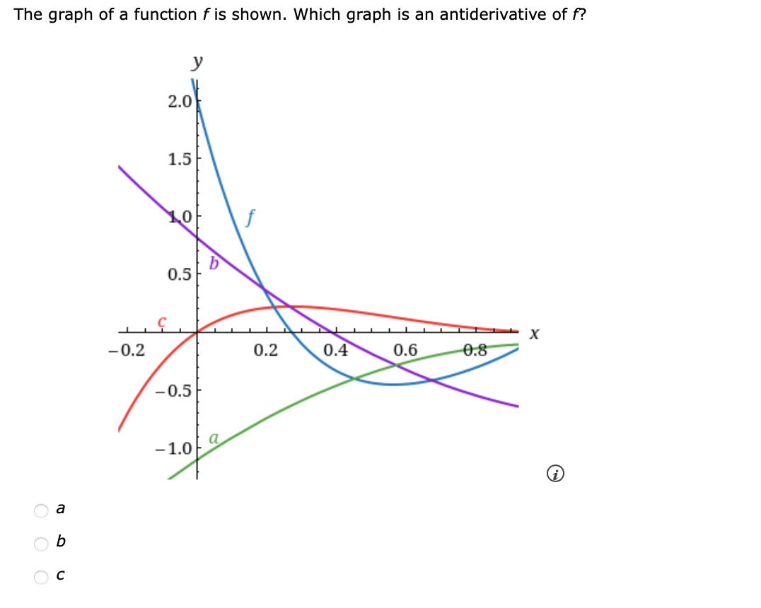 Solved The graph of a function f ﻿is shown. Which graph is | Chegg.com