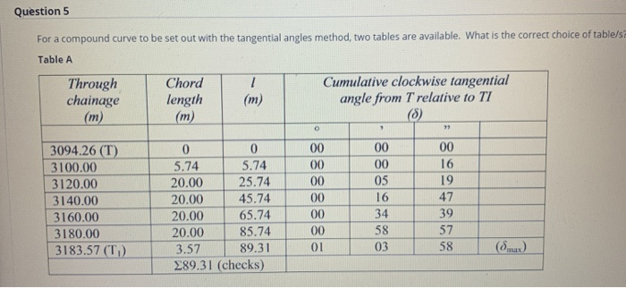 Solved Question 5 For a compound curve to be set out with | Chegg.com