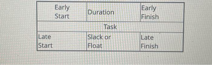 Solved Draw the CPM diagram (including early start, late | Chegg.com