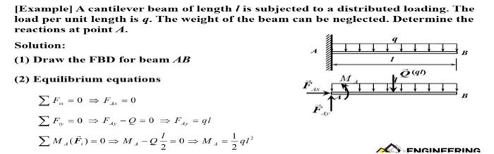 Solved [Example] A cantilever beam of length / is subjected | Chegg.com