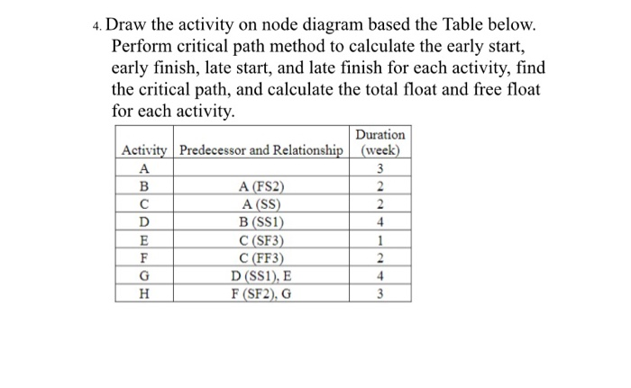 Solved 4. Draw the activity on node diagram based the Table | Chegg.com