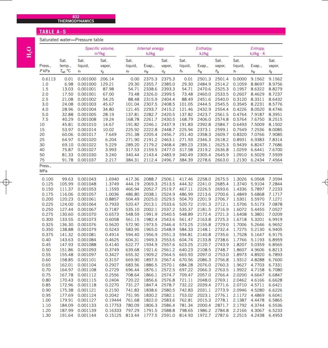 Solved the quality of steam generated by the boiler? Use h-s | Chegg.com