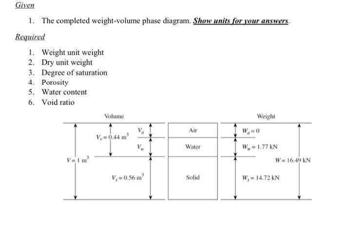 Solved 1. The completed weight-volume phase diagram. Show | Chegg.com