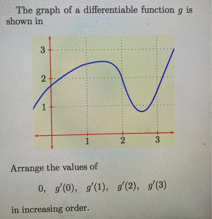 Solved The graph of a differentiable function 9 is shown in | Chegg.com