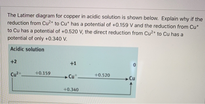 Solved The Latimer diagram for copper in acidic solution is | Chegg.com