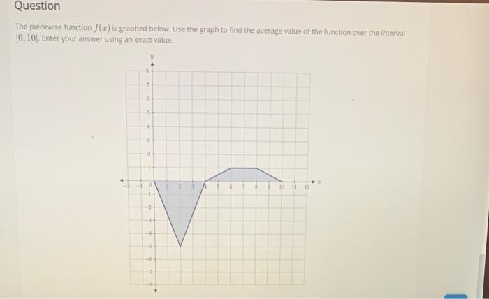 Solved Question The piecewise function f(x) is graphed | Chegg.com