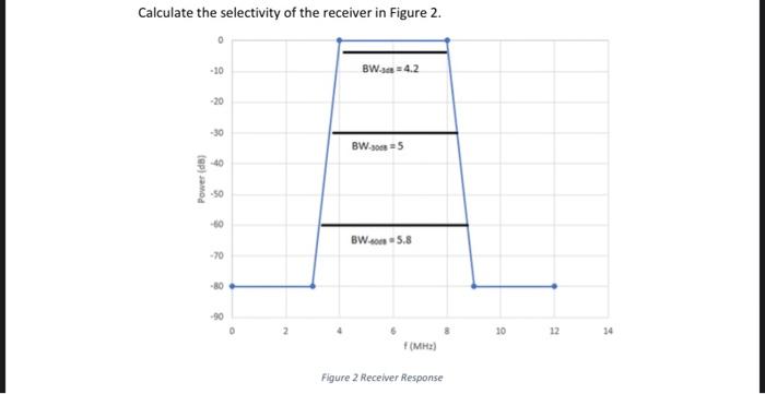 Solved Calculate the selectivity of the receiver in Figure | Chegg.com