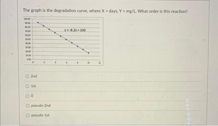 Solved The graph is the degradation curve, where X= days, | Chegg.com