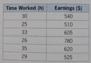 Solved 1. The table shows the weekly earnings of a | Chegg.com