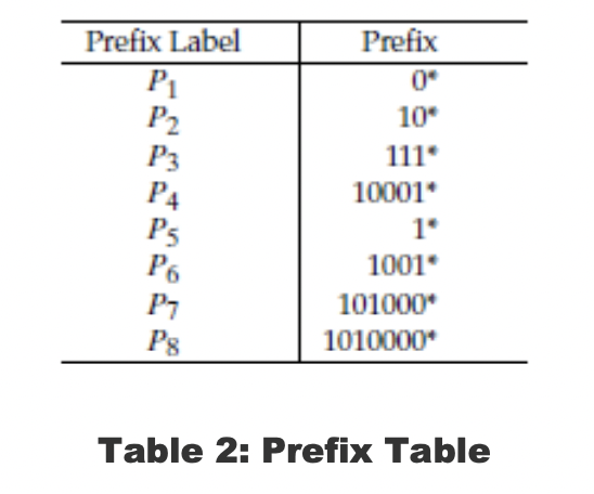 Solved Address Lookup AlgorithmsPlease reference Table 2 | Chegg.com