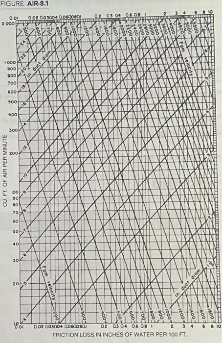 Solved 1. Using the friction chart (Figure AIR-8.1), | Chegg.com