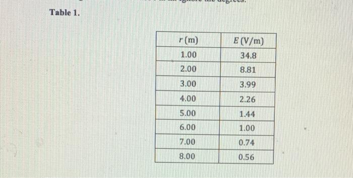 Solved Table 1. (m) 1.00 E (V/m) 34.8 2.00 8.81 3.00 3.99 | Chegg.com