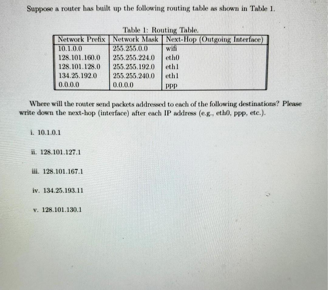 Solved Suppose a router has built up the following routing | Chegg.com