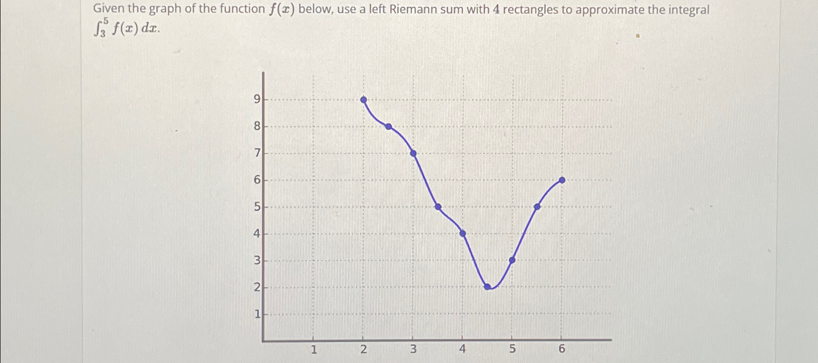 Solved Given the graph of the function f(x) ﻿below, use a | Chegg.com