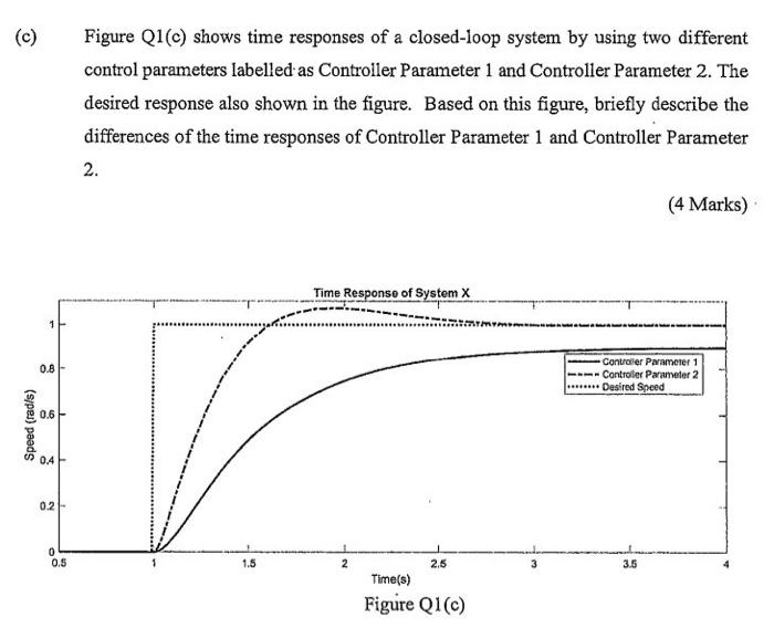 Solved Figure Q1(c) shows time responses of a closed-loop | Chegg.com