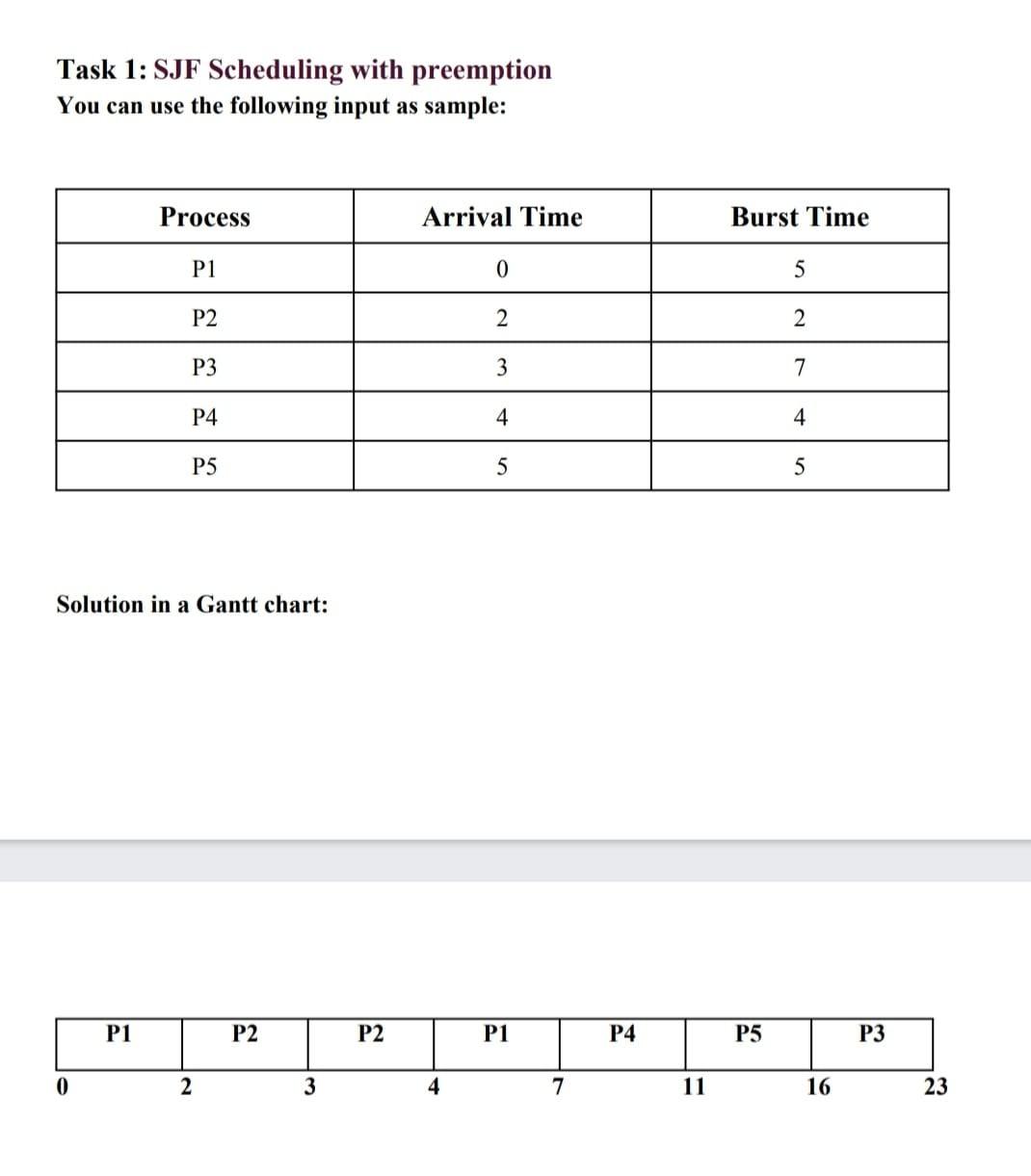 Solved Task 1: SJF Scheduling with preemption You can use | Chegg.com