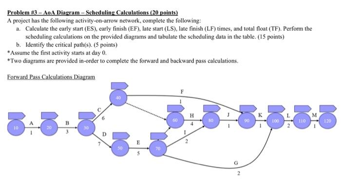 Solved Problem #3 - AoA Diagram - Scheduling Calculations | Chegg.com