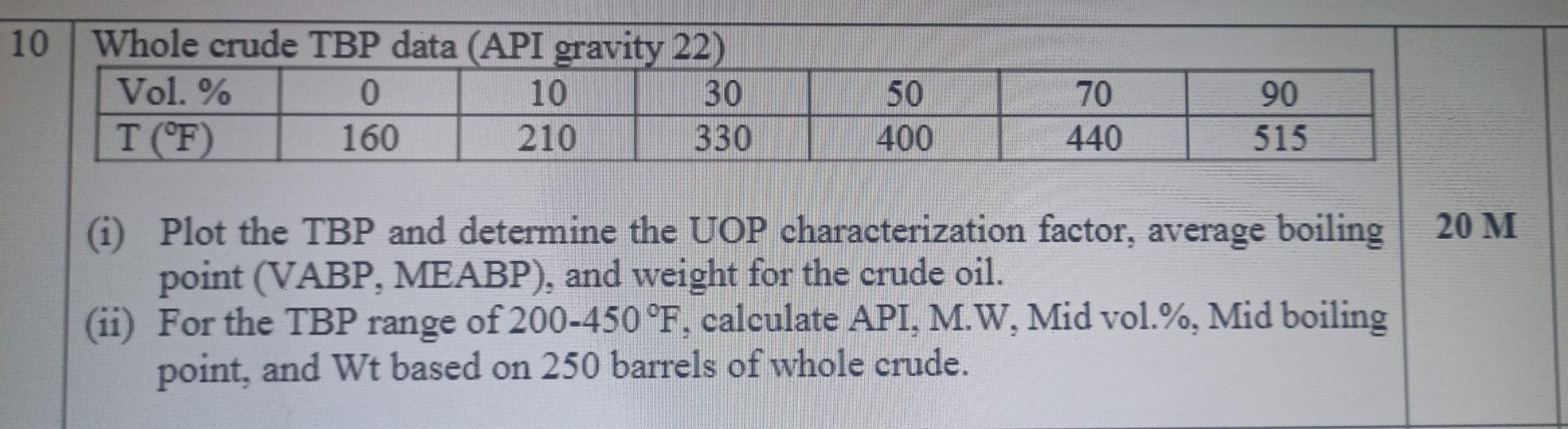 Solved 10 Whole crude TBP data (API gravity 22) Vol. % T | Chegg.com