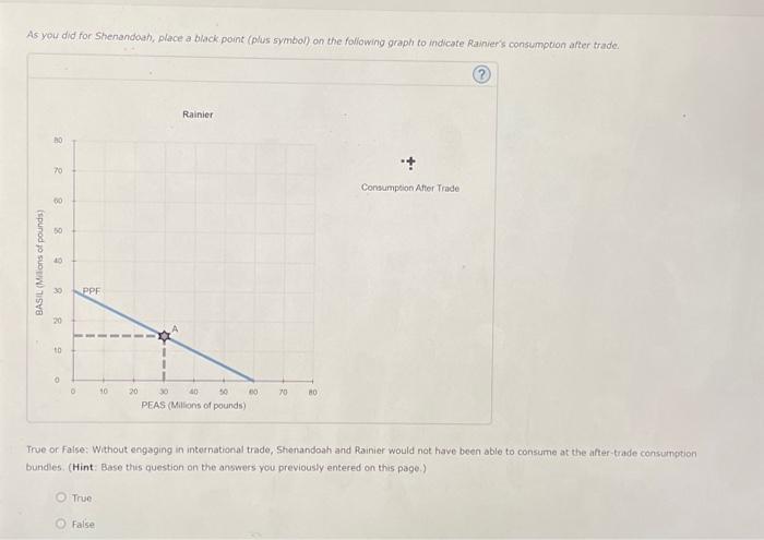 Solved The following graph shows the same Ppf for Shenandoah | Chegg.com