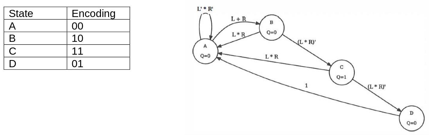 Solved Consider the following Finite State Machine shown in | Chegg.com