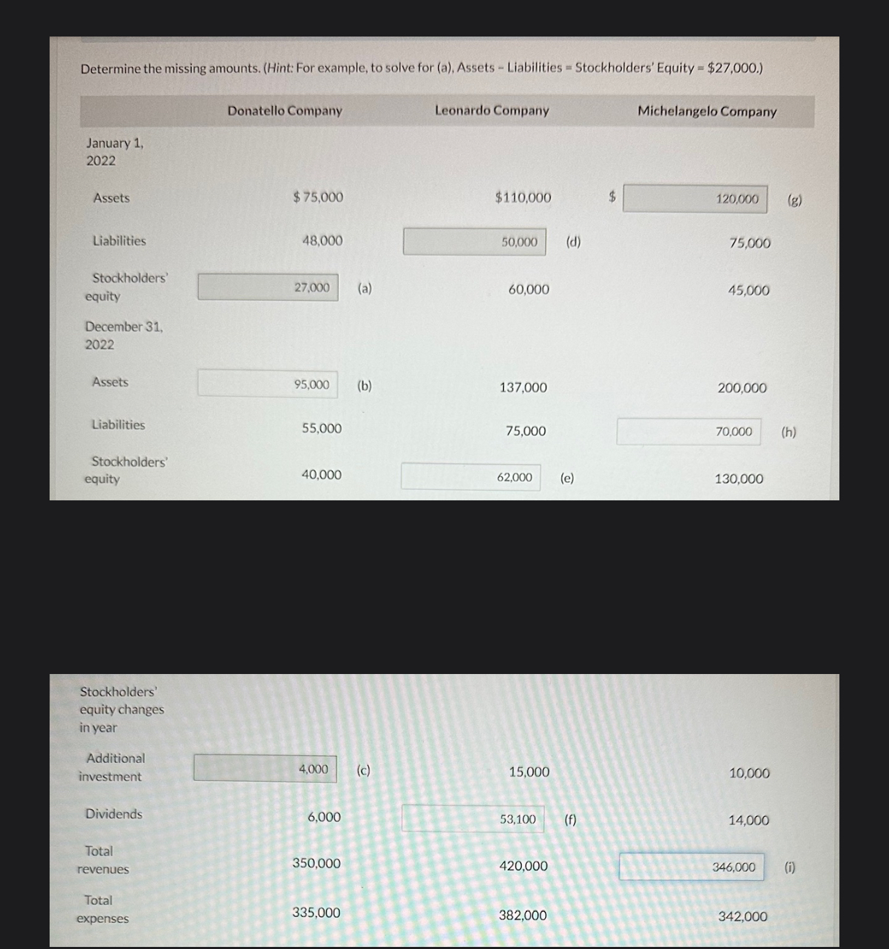 Solved Determine the missing amounts. (Hint: For example, to | Chegg.com