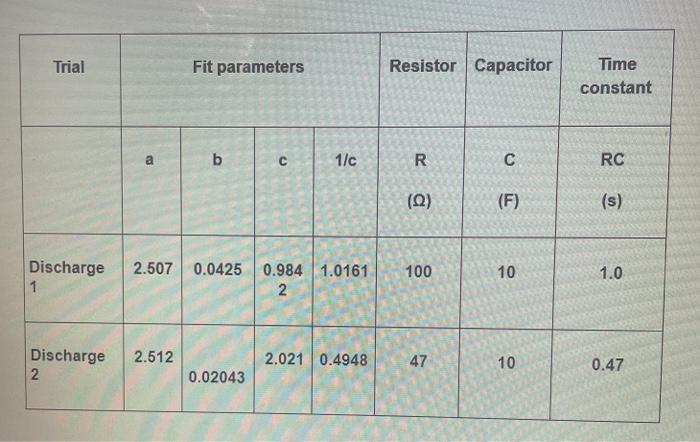 Solved Trial Fit parameters Resistor Capacitor Time constant | Chegg.com
