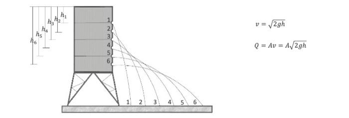 Solved h v = /2gh HA Hs 4 Q = Av = A/2gh 1 2 3 6 | Chegg.com