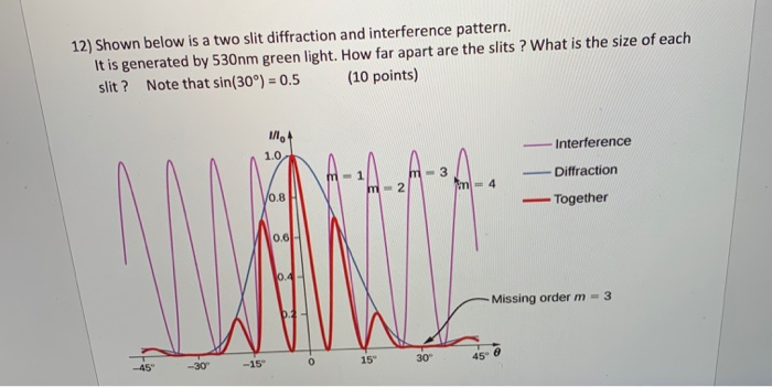 Solved 12) Shown below is a two slit diffraction and | Chegg.com