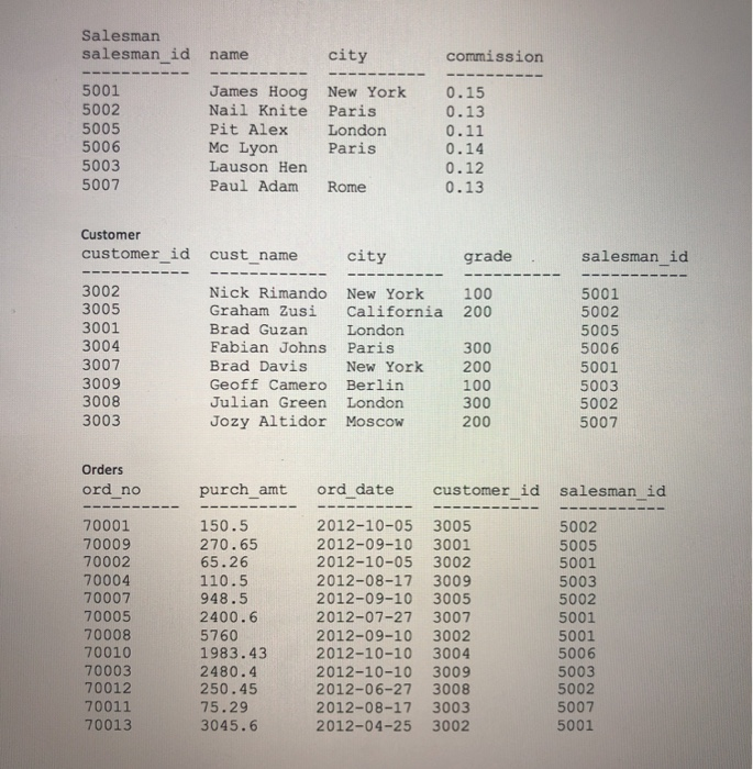 Solved Salesman salesman_id name city commission - - -- 5001 | Chegg.com