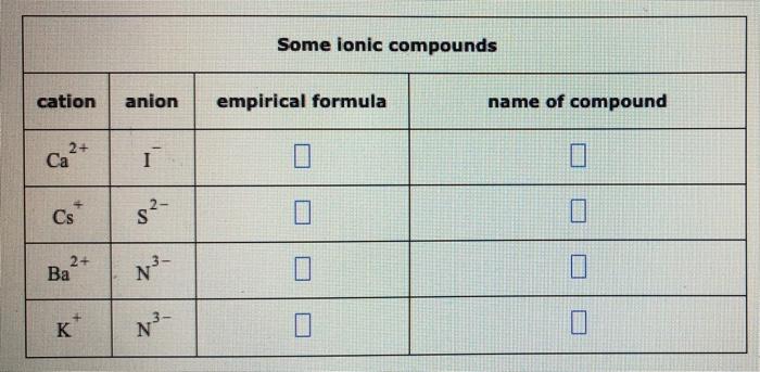Solved Some ionic compounds cation anion empirical formula | Chegg.com