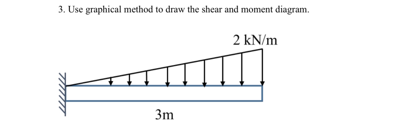 Solved Use graphical method to draw the shear and moment | Chegg.com Solved Use graphical method to draw the shear and moment | Chegg.com