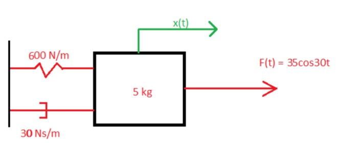 Solved Determine the total response of the following system, | Chegg.com