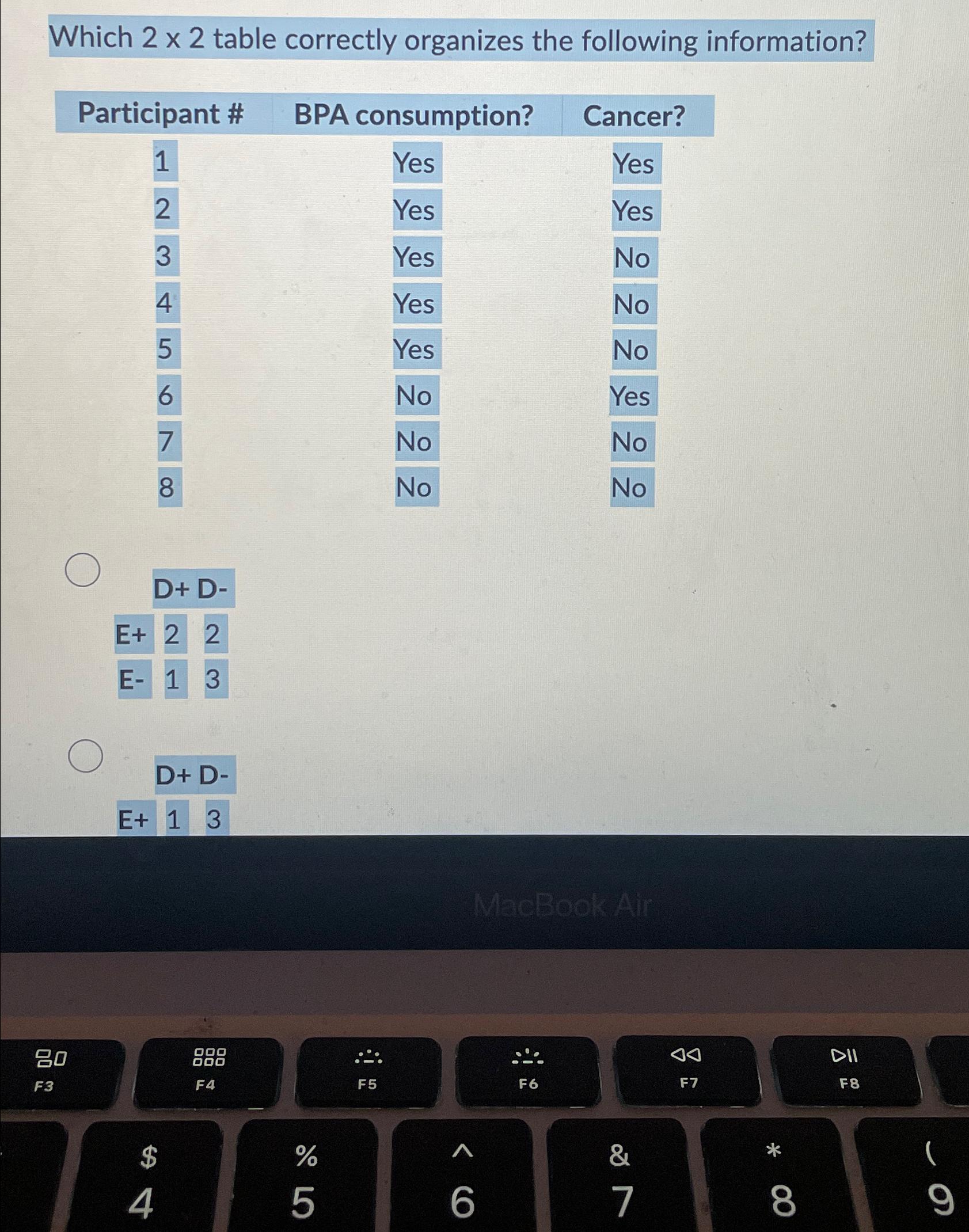 Solved Which 2×2 ﻿table correctly organizes the following | Chegg.com