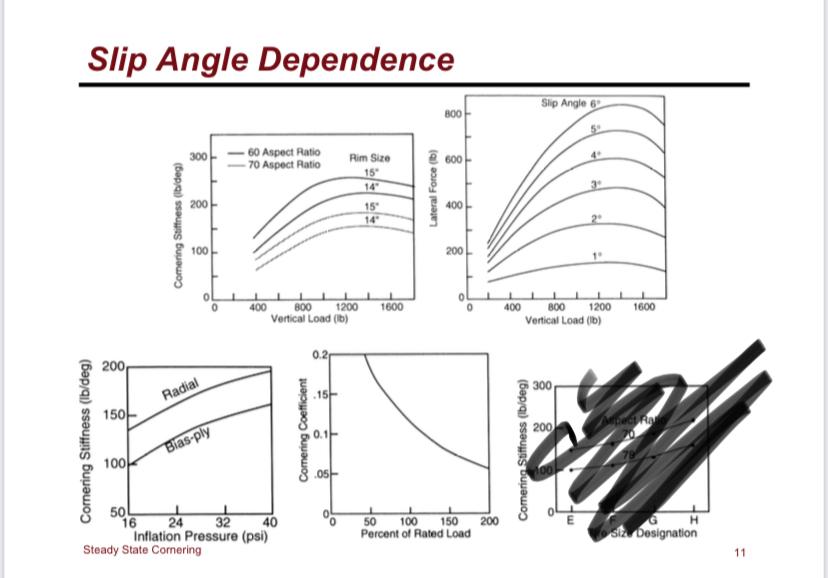 Slip Angle Dependence11can you explain this graphs | Chegg.com
