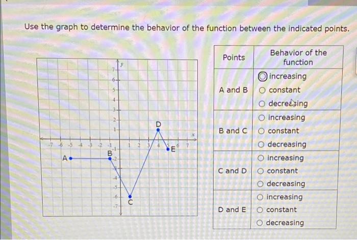 Solved Use the graph to determine the behavior of the | Chegg.com