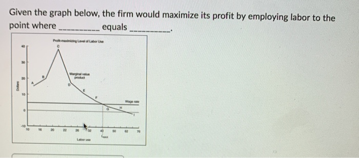 Solved Given the graph below, the firm would maximize its | Chegg.com