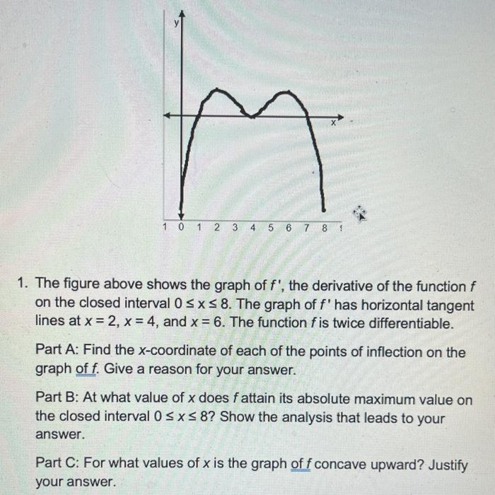 Solved The figure above shows the graph of f′, the | Chegg.com