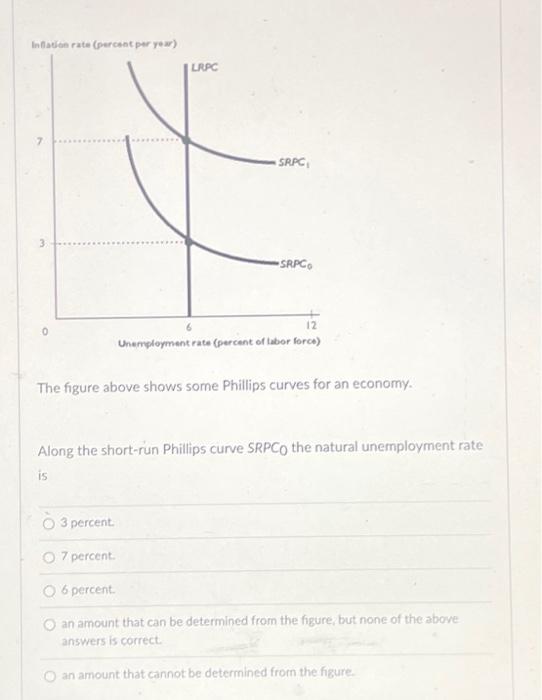 Solved The figure above shows some Phillips curves for an | Chegg.com