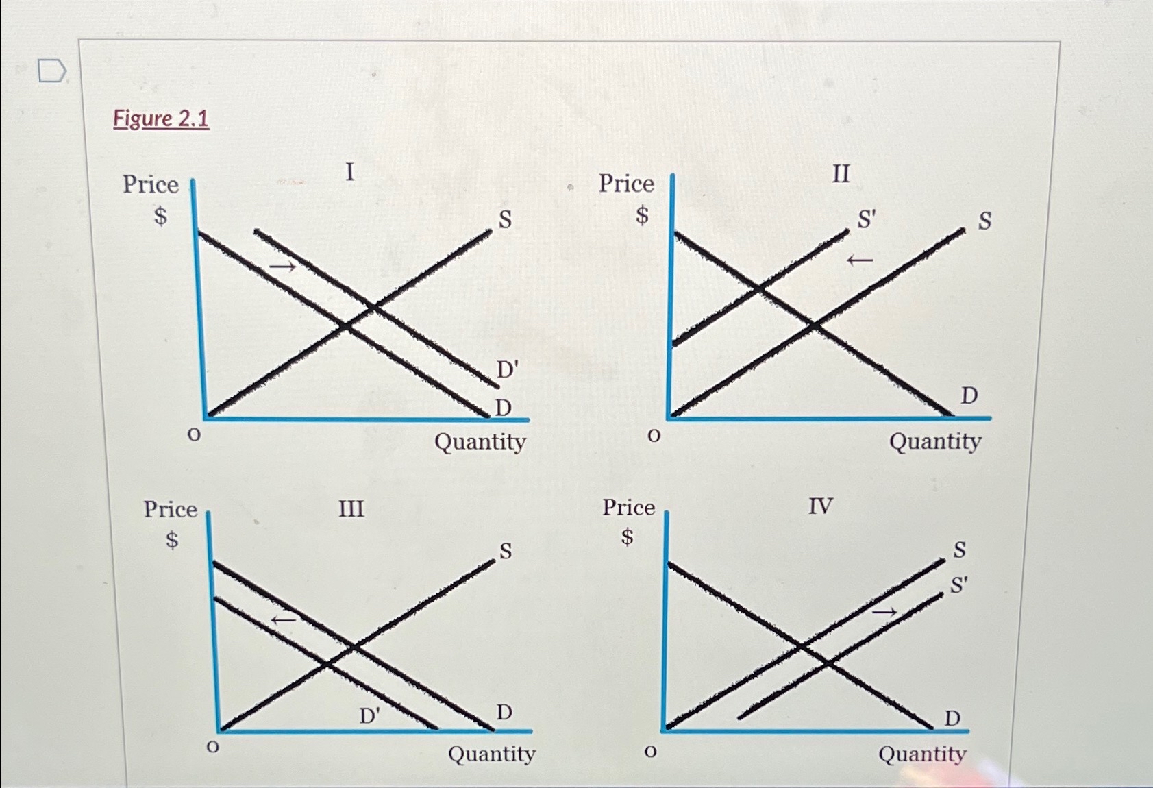 Solved Figure 2.1Use the supply and demand graphs given in | Chegg.com