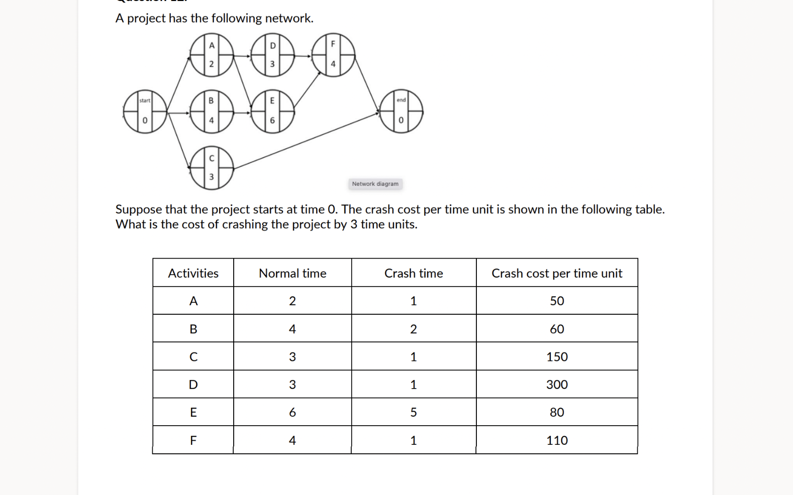 Solved A proiect has the following network.Suppose that the | Chegg.com