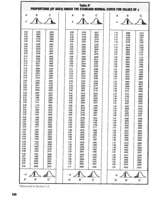 Solved Use Table A (p.530-531) to complete the following | Chegg.com