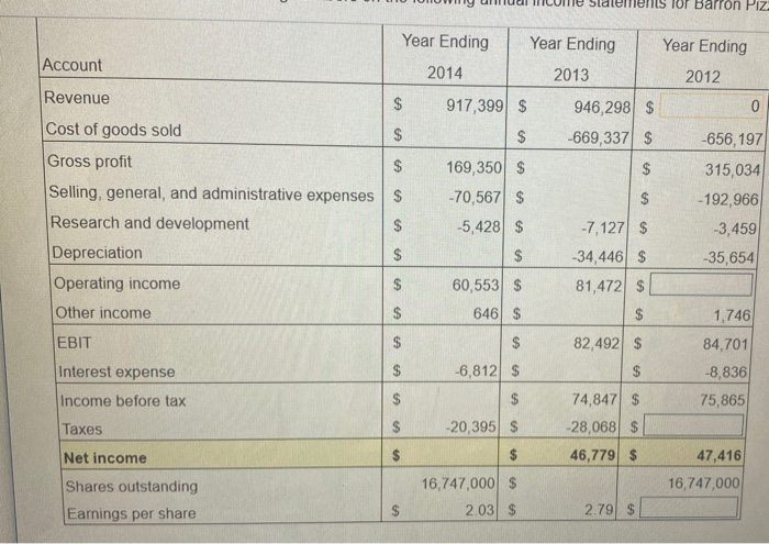 Solved Barron Pizza, Inc. Abbreviated Income Statements for | Chegg.com